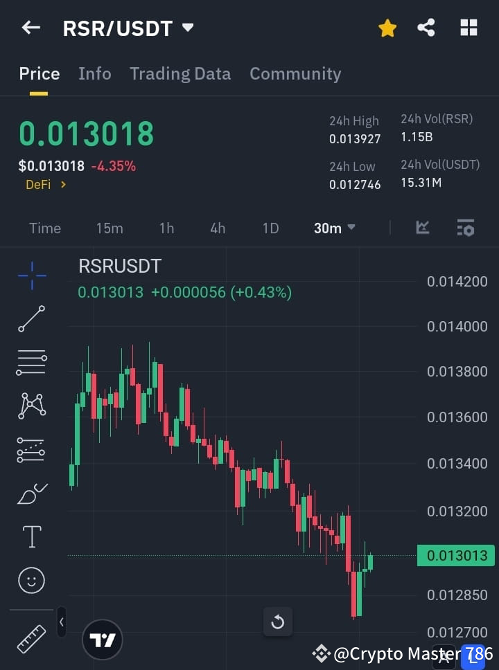 $RSR /USDT: IS A BREAKOUT ON THE HORIZON? 🚀📊 Current Price | Crypto Master 786 on Binance Square