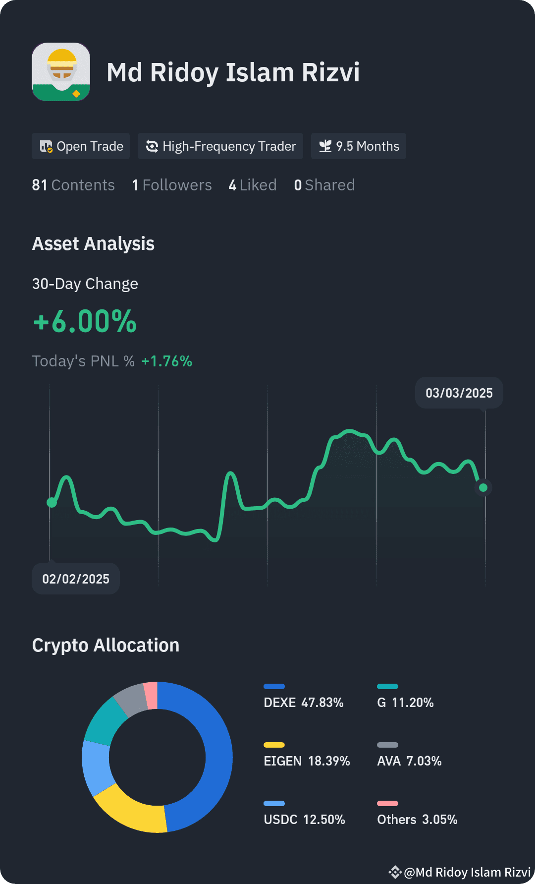 See my returns and portfolio breakdown. Follow for investmen | Md Ridoy Islam Rizvi on Binance ...