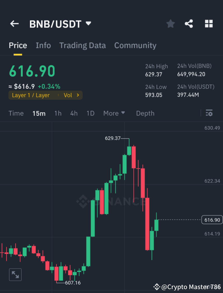 $BNB 🚀 BNB/USDT Technical Analysis – Ready for the Next B | Crypto Master 786 on Binance Square