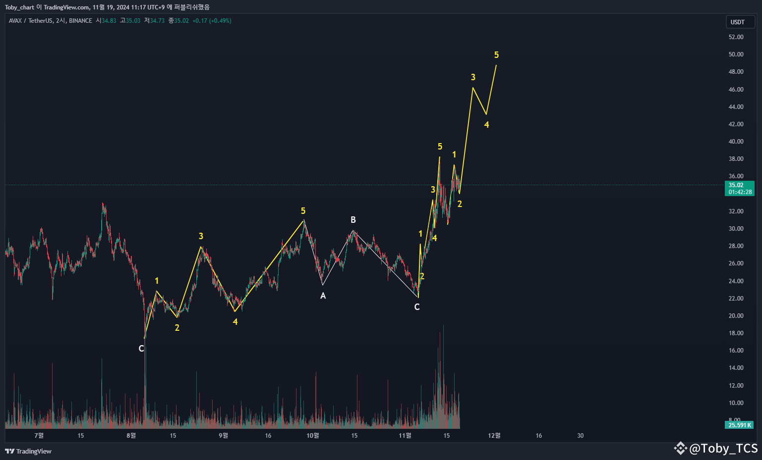 $AVAX #AVAX Coin Chart Analysis #Avalanche (AVAX) is sh | Crypto코코 on ...
