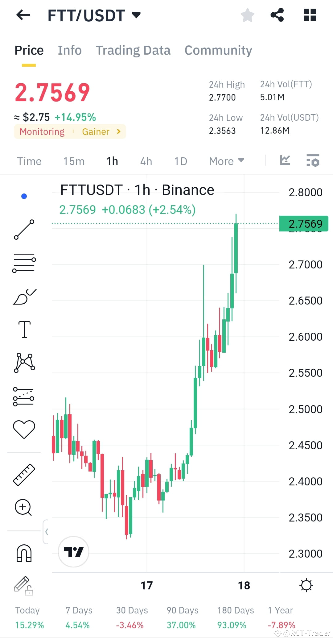 The $FTT /USDT pair is gaining significant momentum, with a | RCT-Trader on Binance Square