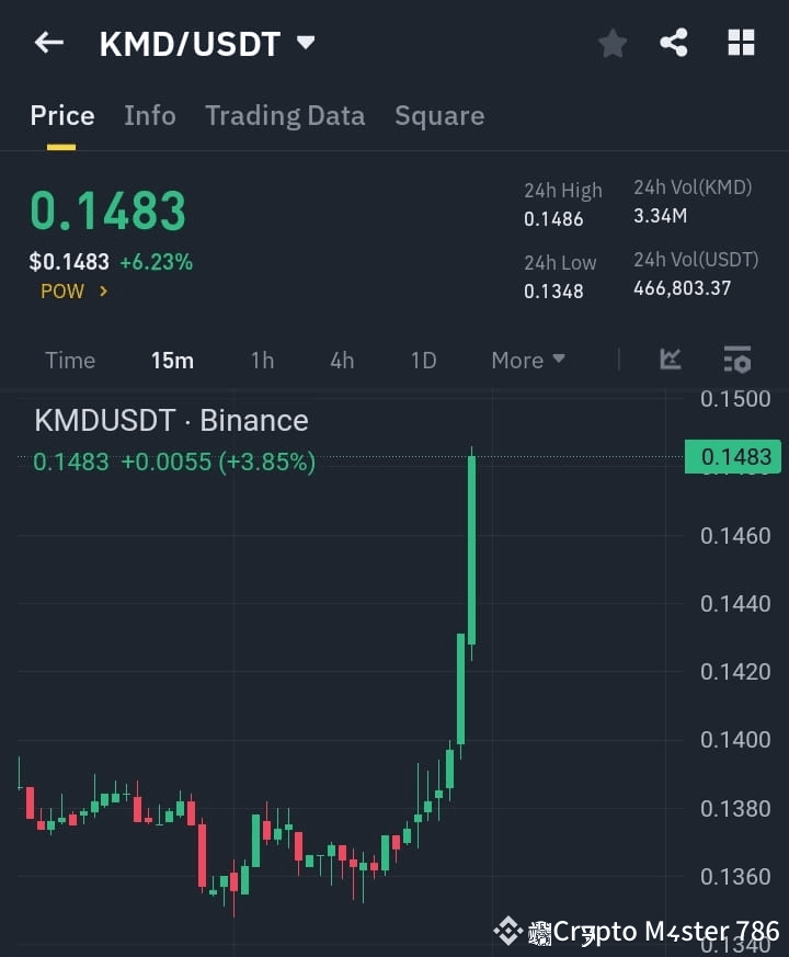 🚀 $KMD /USDT – POWERFUL BREAKOUT IN MOTION! 🔥 📈 Current | Crypto Master 786 on Binance Square