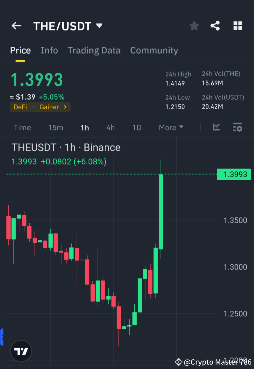 $THE 💹 THE/USDT Technical Analysis: Building Momentum at | Crypto Master 786 on Binance Square