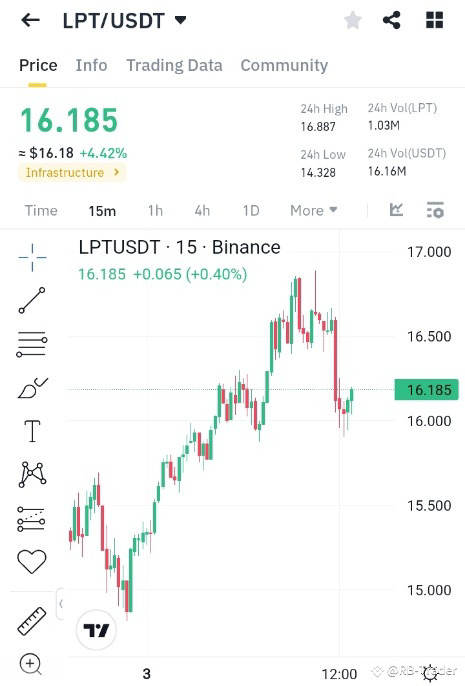 $LPT /USDT Technical Analysis 🚀 Looking at the recent mo | RB-Trader on Binance Square