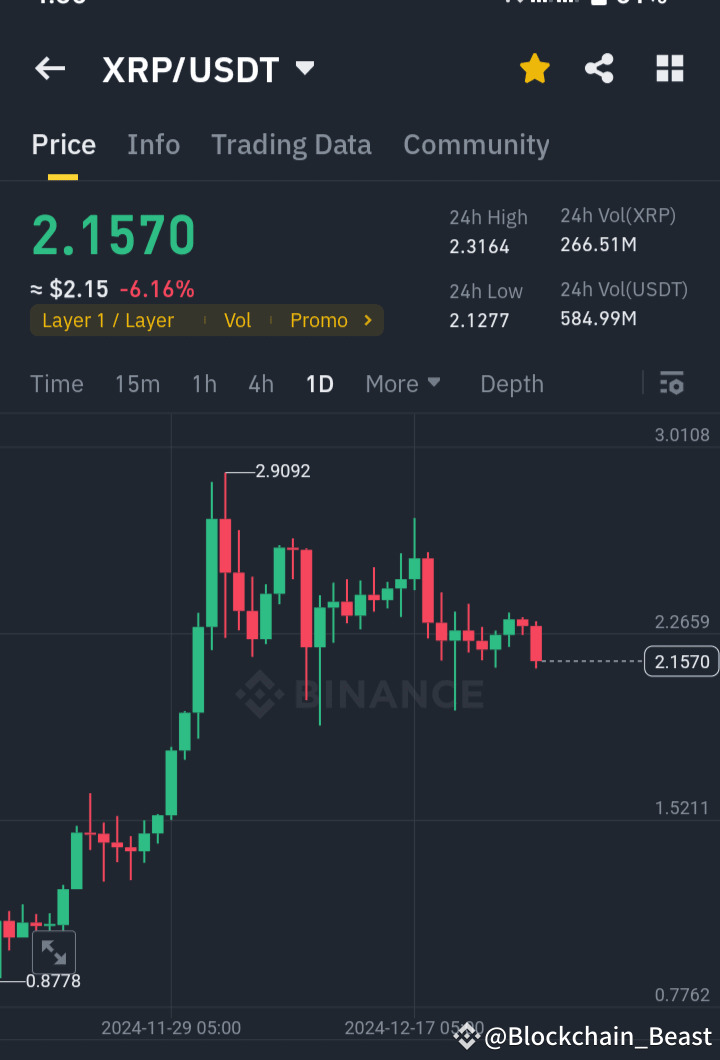 $XRP XRP/USDT Analysis – Price at $2.1570 🚀 XRP/USDT is | Blockchain_Beast on Binance Square