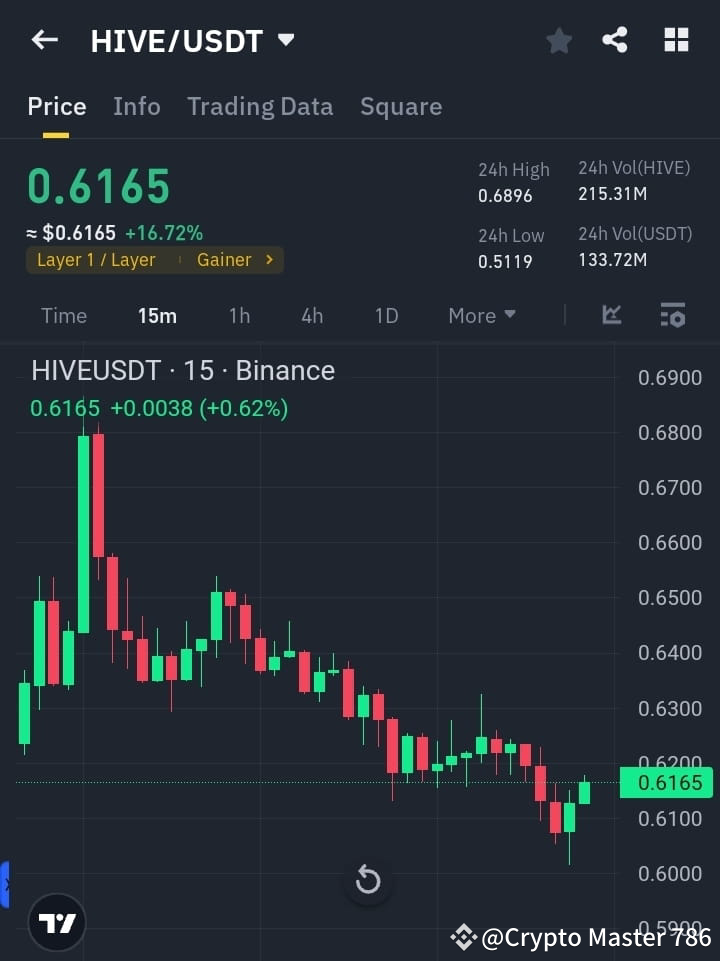 $HIVE /USDT PRICE ANALYSIS: 🚀 BUZZING WITH POTENTIAL! 🌟 T | Crypto Master 786 on Binance Square