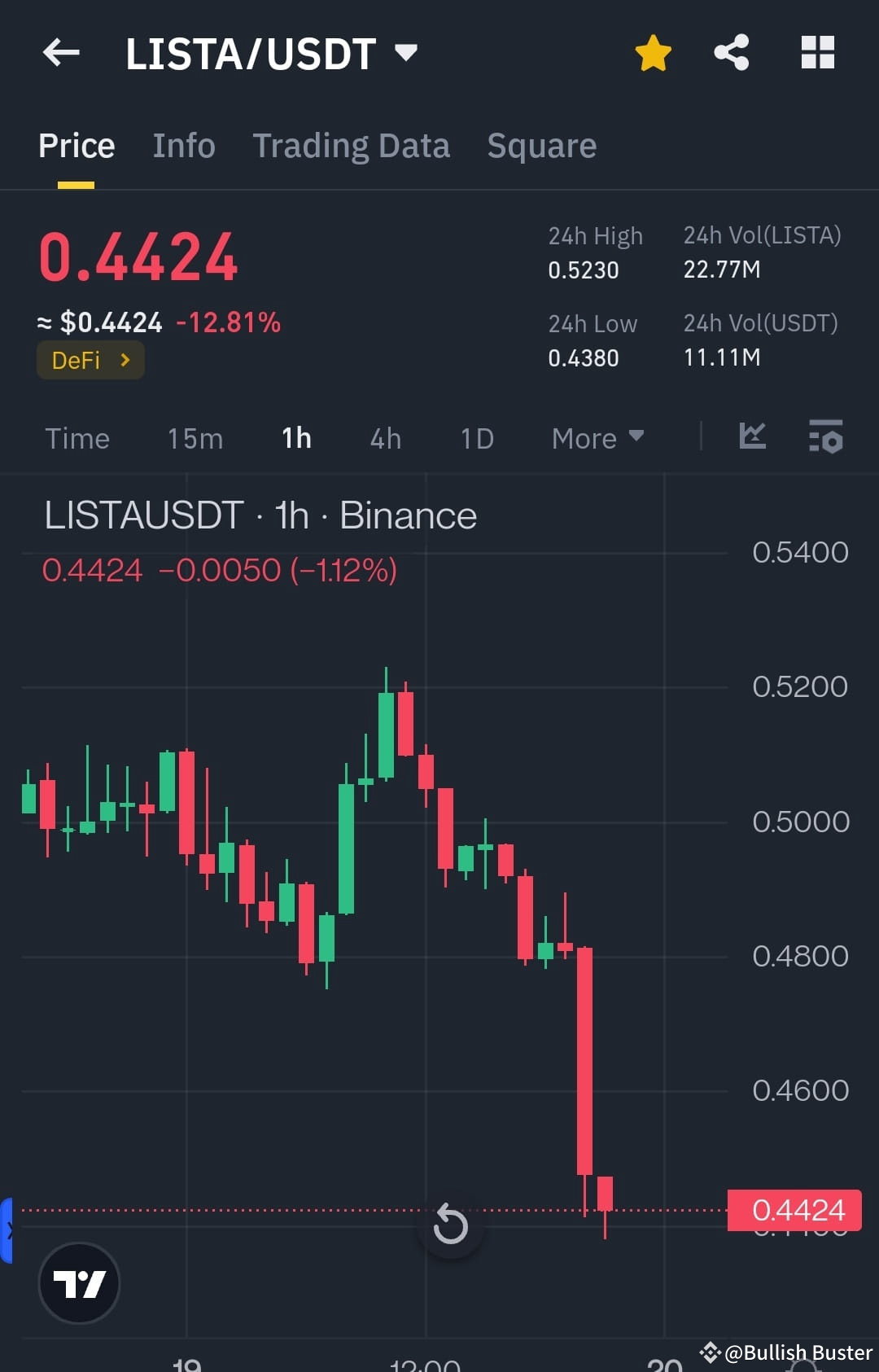 $LISTA $LISTA LISTA/USD Price Update: | AlphaAnalyst on Binance Square