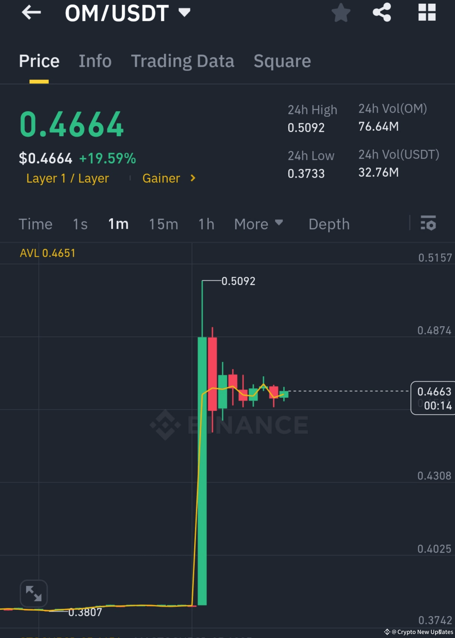 $OM The $OM coin pump doesn't look right. 👀 I think it's | Crypto New ...