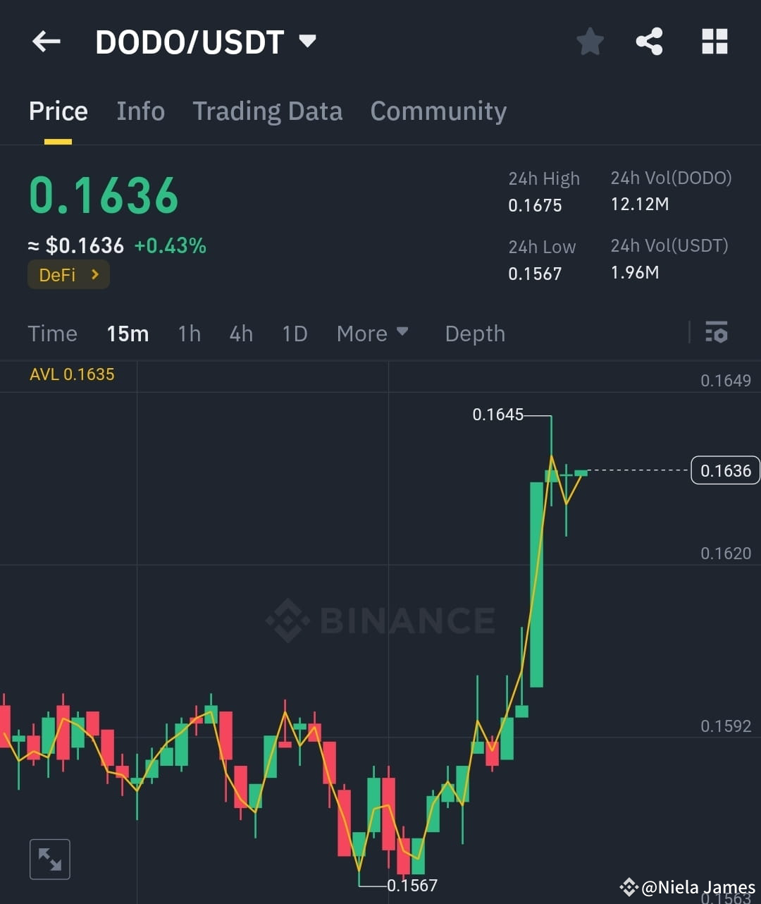The $DODO /USDT pair has gained bullish momentum, trading at | Niela James on Binance Square