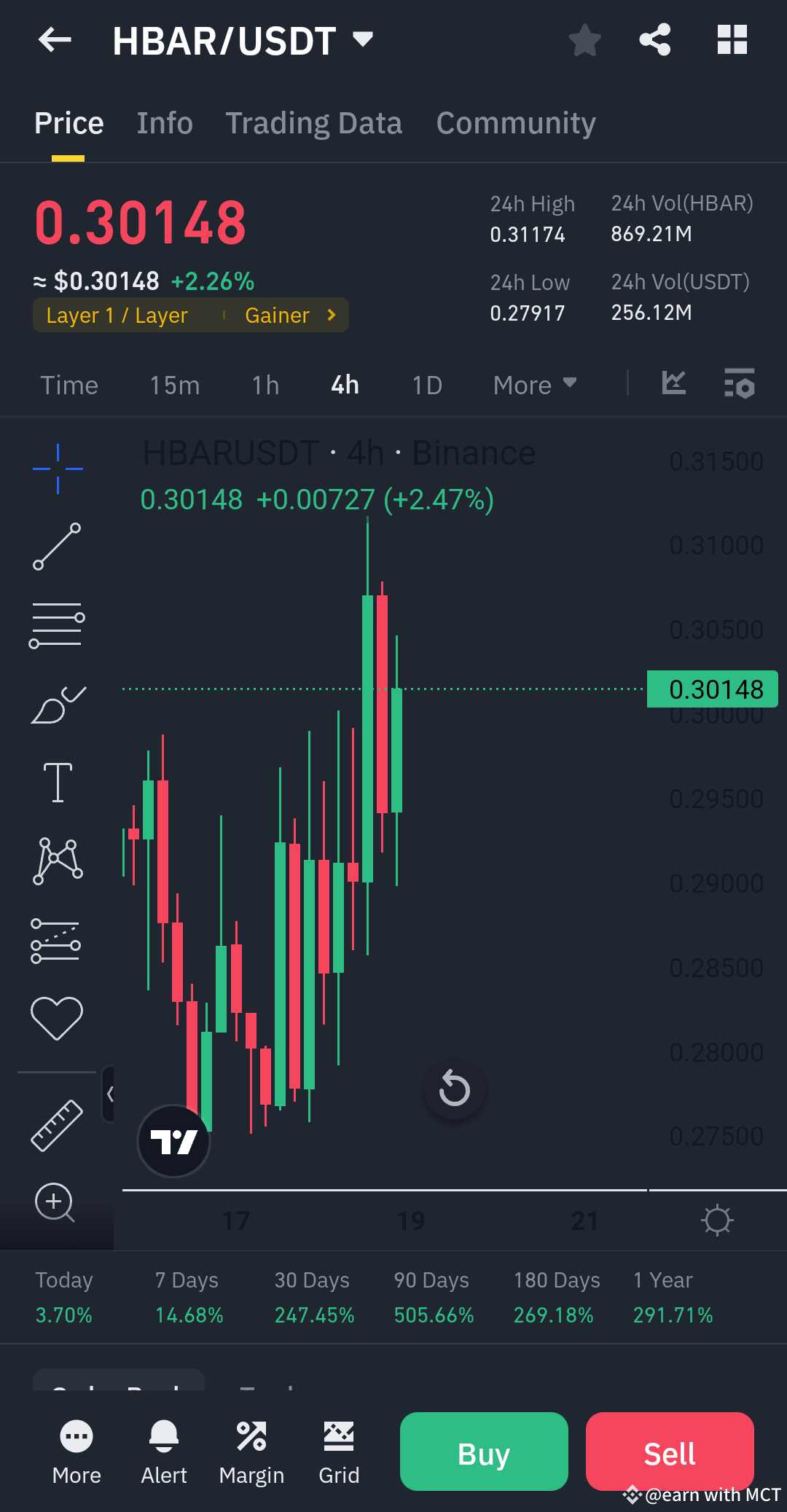 🚀 $HBAR /USDT Price Update 🚀 🌟 Current Price: $0.30148 ( | earn with MCT on Binance Square