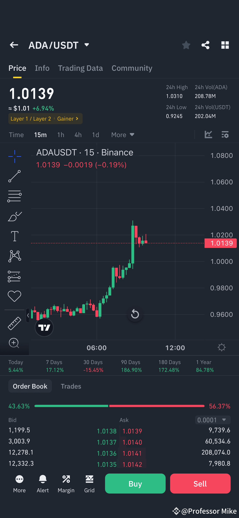 $ADA /USDT Bull Run – Time to Ride the Wave!🔥💯 $ADA has b | Professor Mike on Binance Square