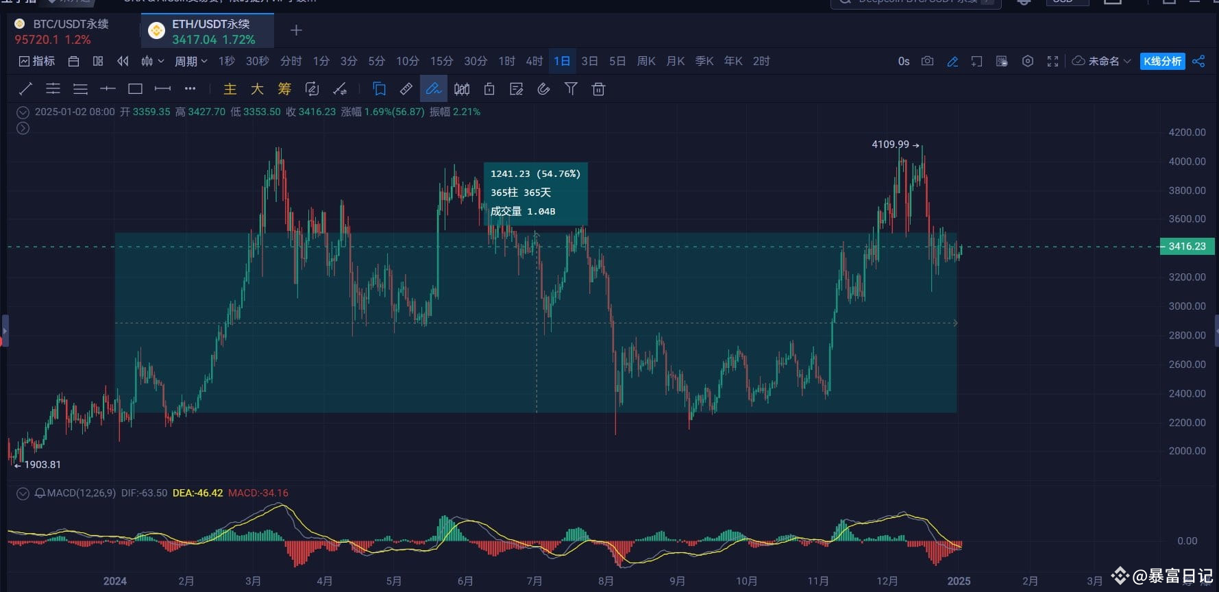 In 2024, the price of BTC rose sharply, steadily climbing fr | 暴富日记 on ...