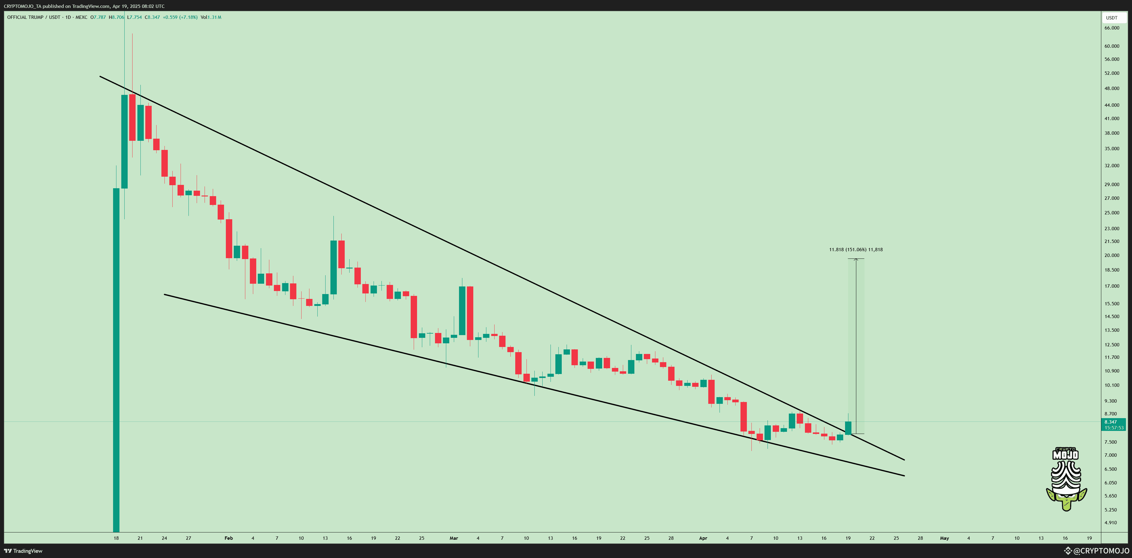 $TRUMP is waking up! 🚀 Just broke out of a falling wedge o | CRYPTOMOJO ...