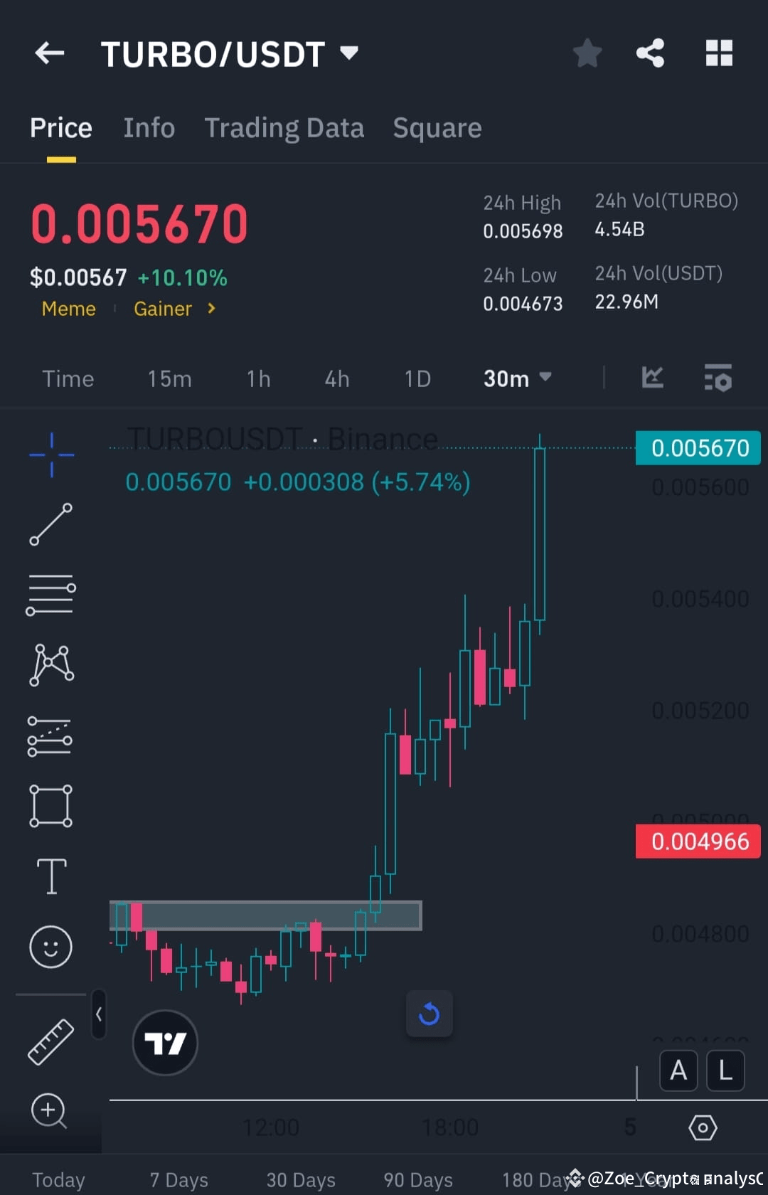 $TURBO /USDT Bull run alert 💯 🔥 BULLISH BREAKOUT IN FULL | Zoe_Crypto analyst on Binance Square