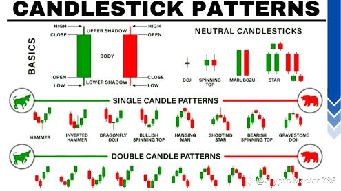 How I Turned $70 into $7,000 on Binance Using Candle Patterns—and How ...