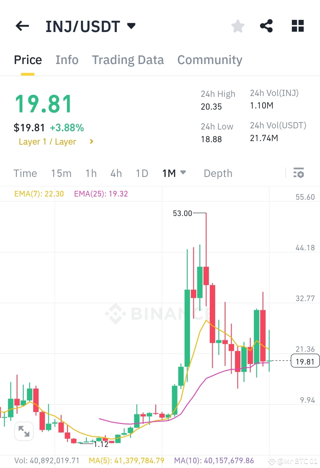 $INJ / USDT 🚀 Bull Run confirm 🔥💯🔥 Currently trading at | Bull Master 01 on Binance Square