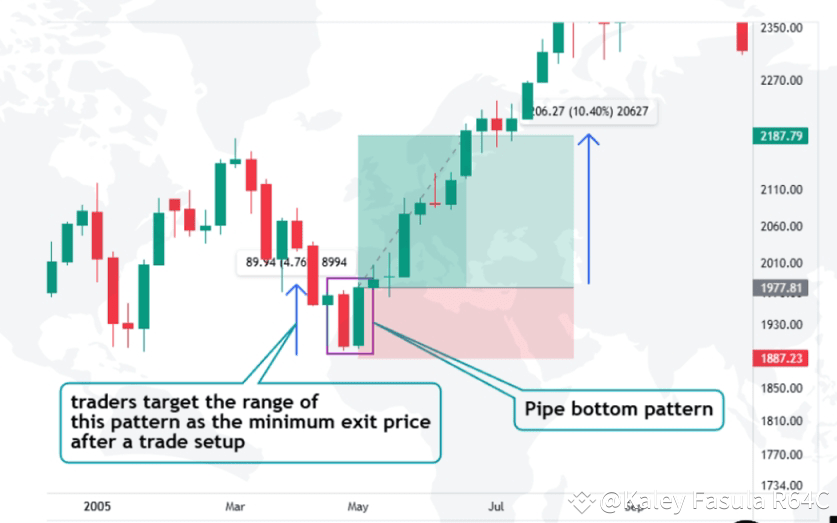 29. Pipe Bottom Pattern The pipe bottom is a bullish | BTC NEWS 99bnb ...