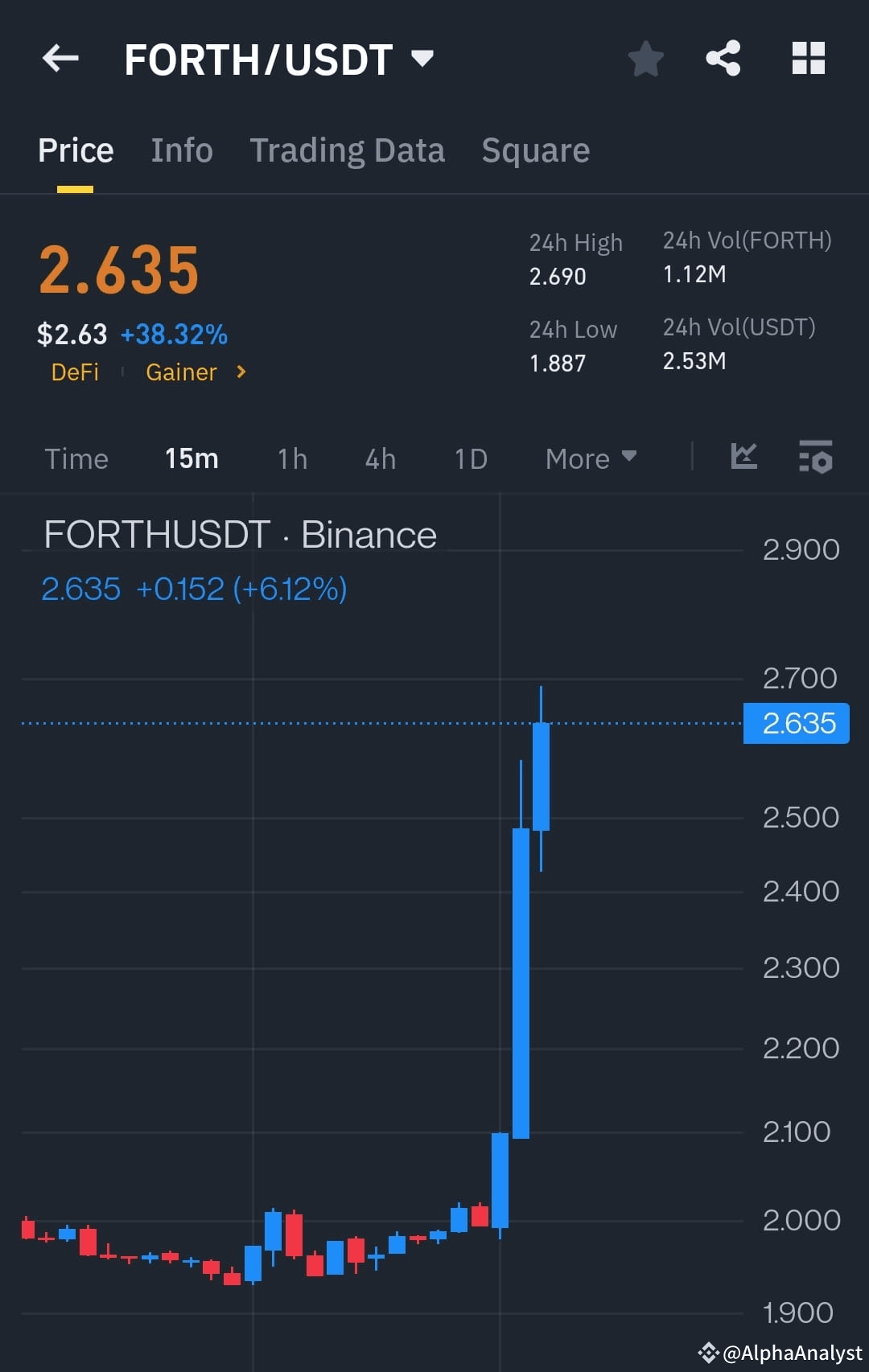 $FORTH /USDT – Insane Bullish Breakout! +38% Surge Current | AlphaAnalyst on Binance Square