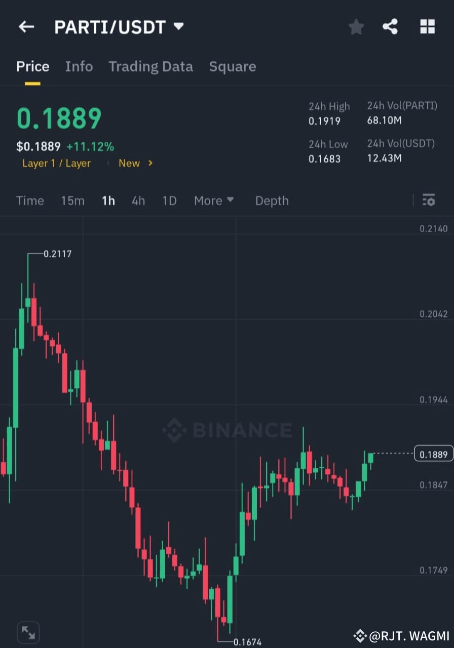 A breakout is brewing for $PARTI as it forms higher lows an | RJT_WAGMI on Binance Square