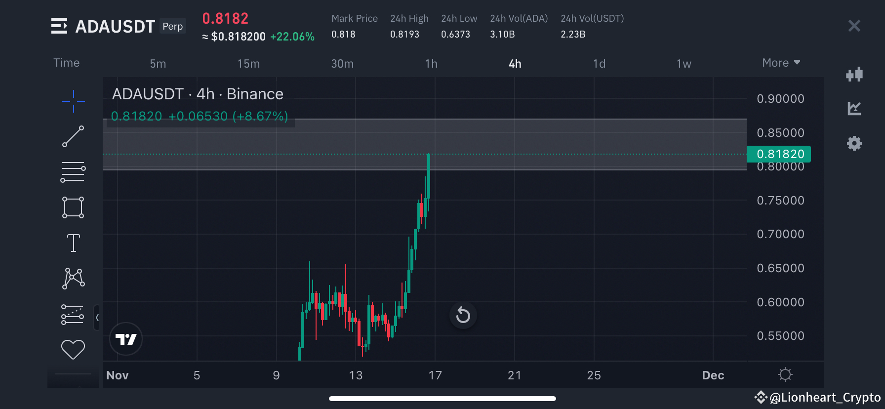 $ADA - Respecting the OB zone Open A Short Position at Curr | Lionheart ...
