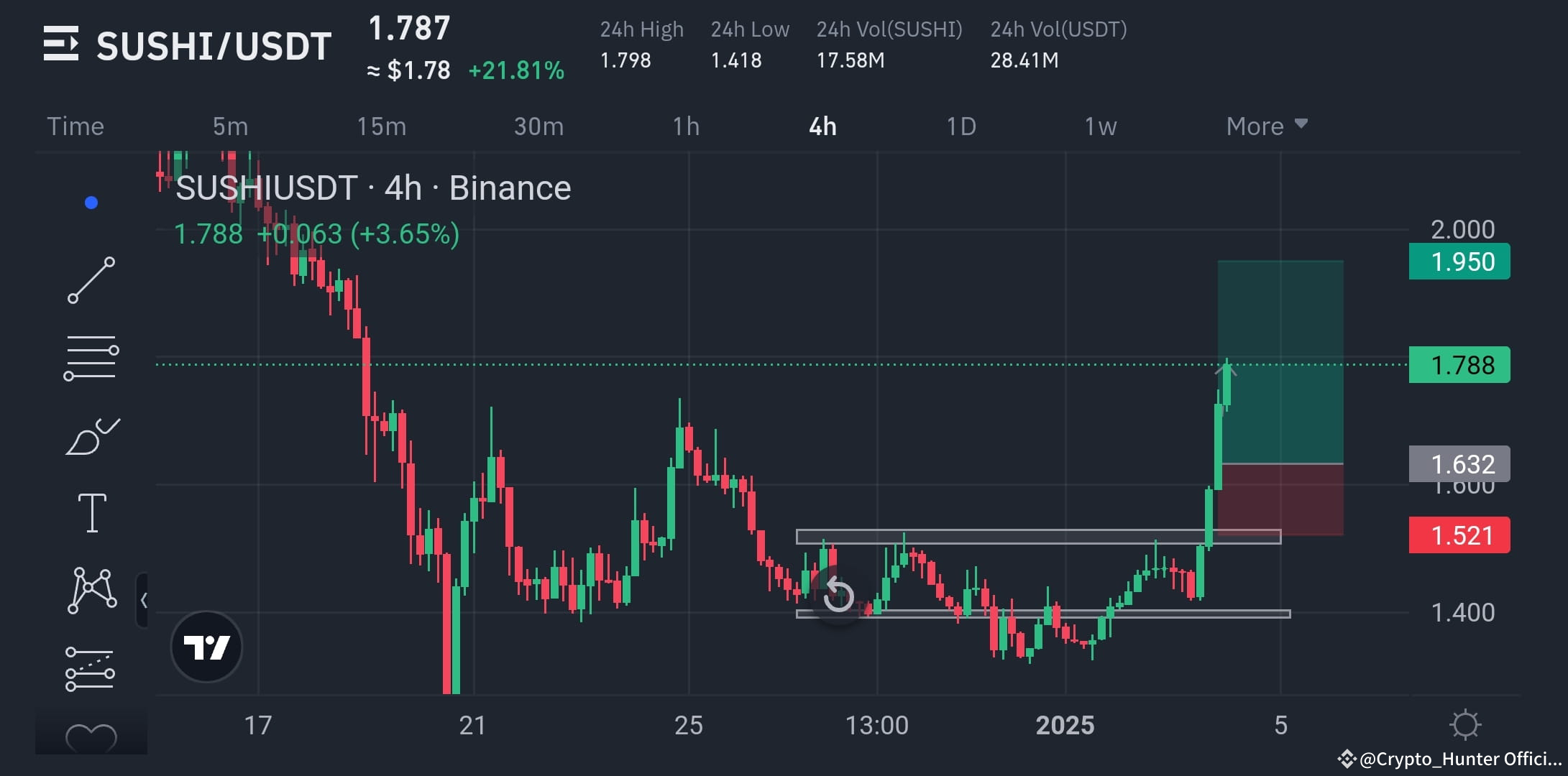 $SUSHI moving to its targets 💥 about to hit Tp... congratul | Professor_Michael on Binance Square