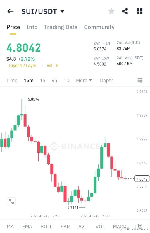 $SUI /USDT Bullish Momentum — Enter Now 🚀 Entry Position: $ | Brian Wilson on Binance Square