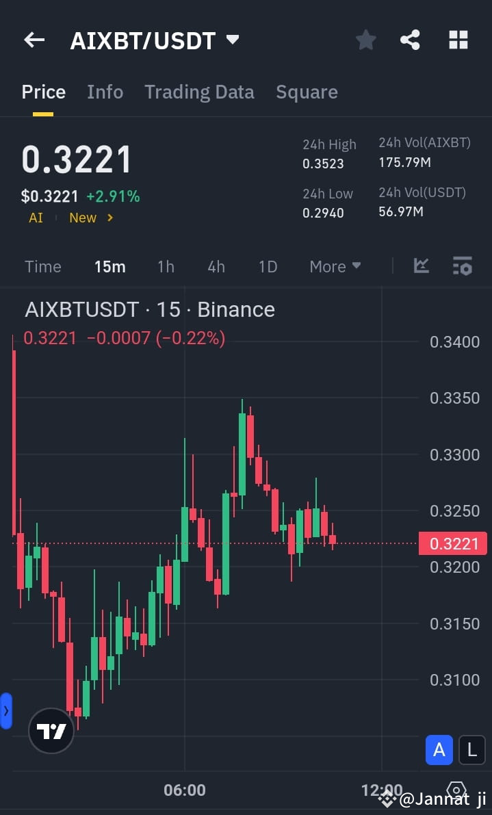 $AIXBT /USDT Trading Signal – Ready for a Breakout? 🚀 AI | Jannat ji on Binance Square