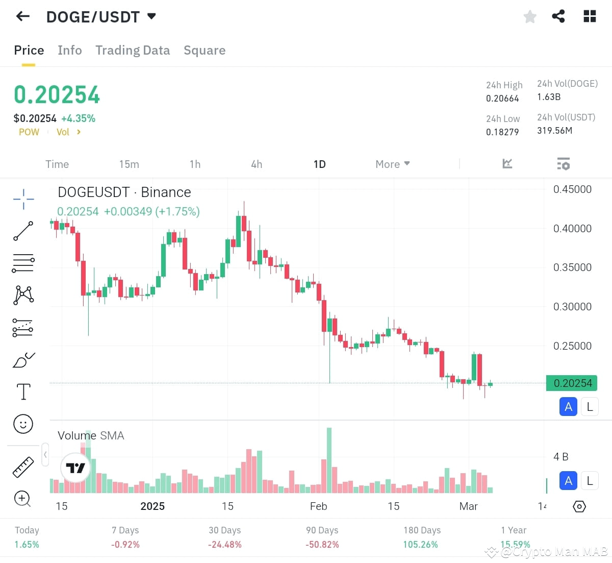 $DOGE /USDT Spot Trading Signal 📢 🔹 Current Price: $0.202 | Crypto Man MAB on Binance Square