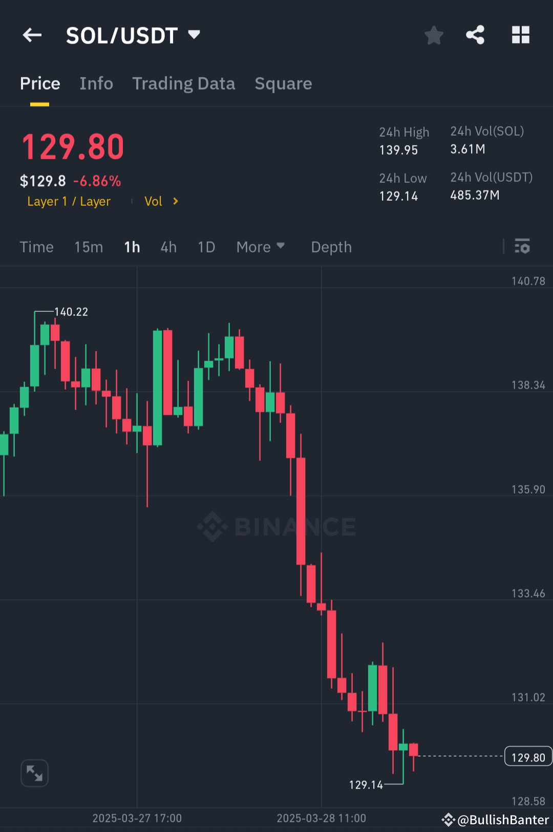 🚨 $SOL /USDT – Massive Breakdown Alert #Solana (SOL) is c | BullishBanter on Binance Square