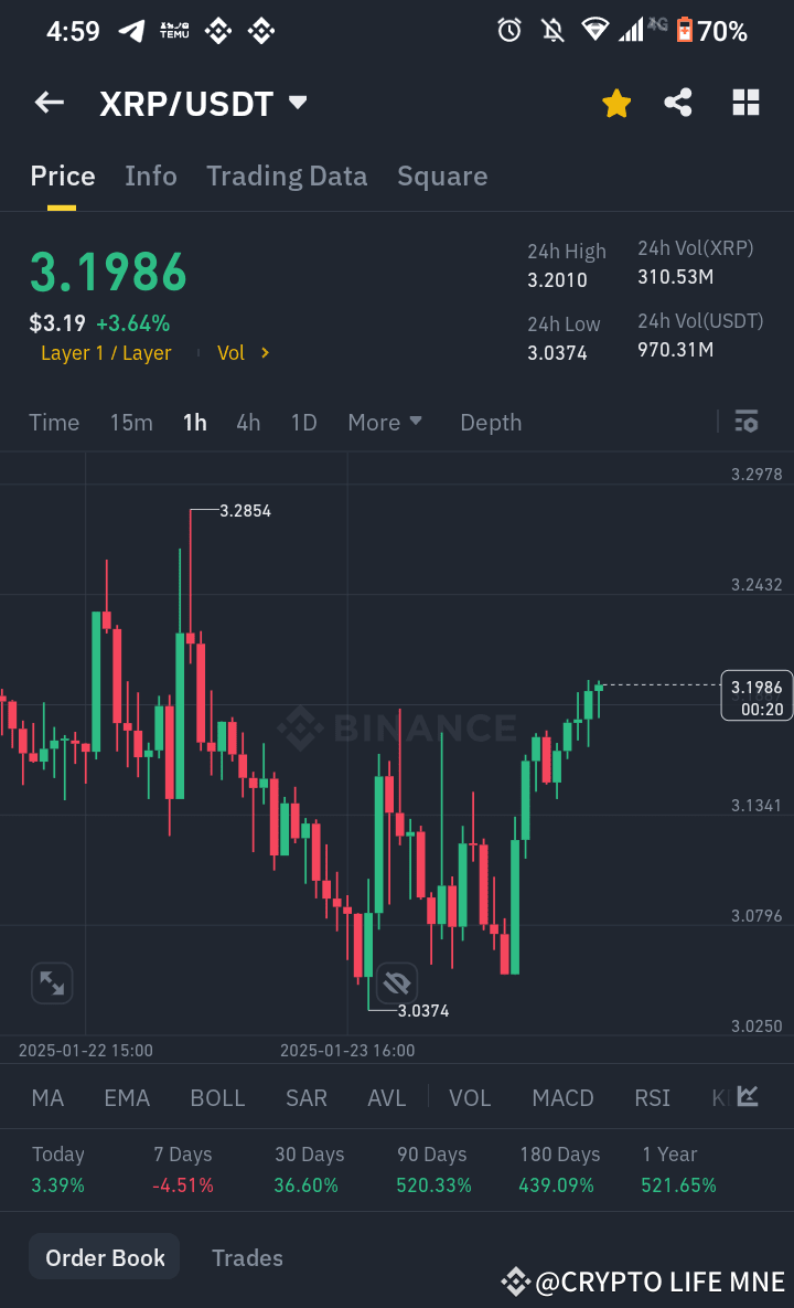 $XRP /USDT Bullish Momentum Soaring 🚀 Potential Trade Setup | CRYPTO LIFE MNE on Binance Square
