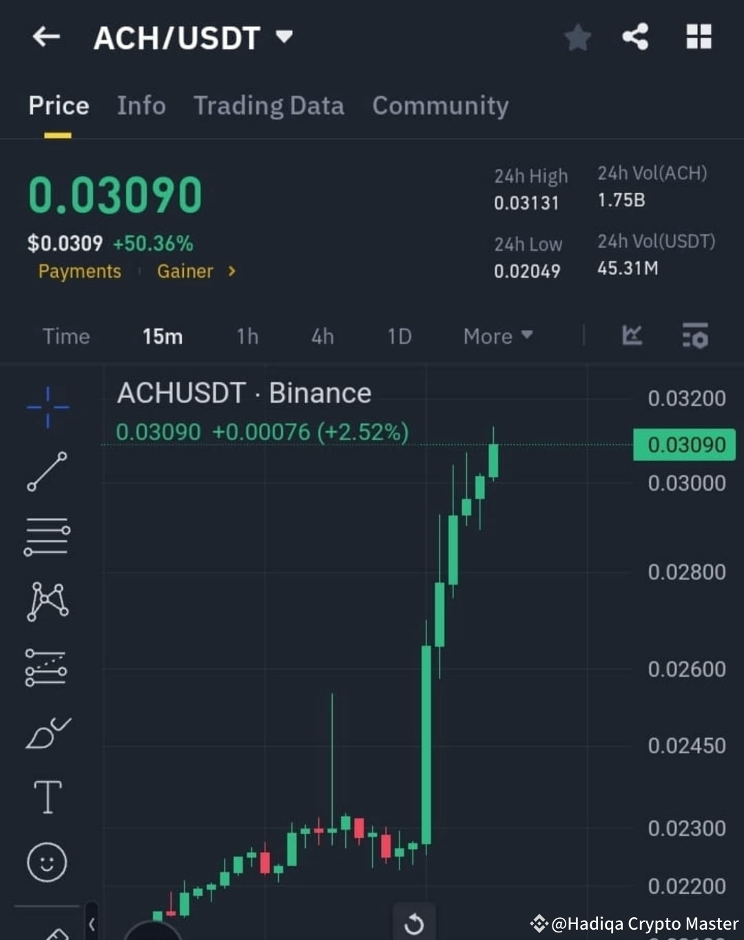 $ACH /USDT is showing strong bullish potential🌟💸🔥 curre | Hadiqa Crypto Master on Binance Square
