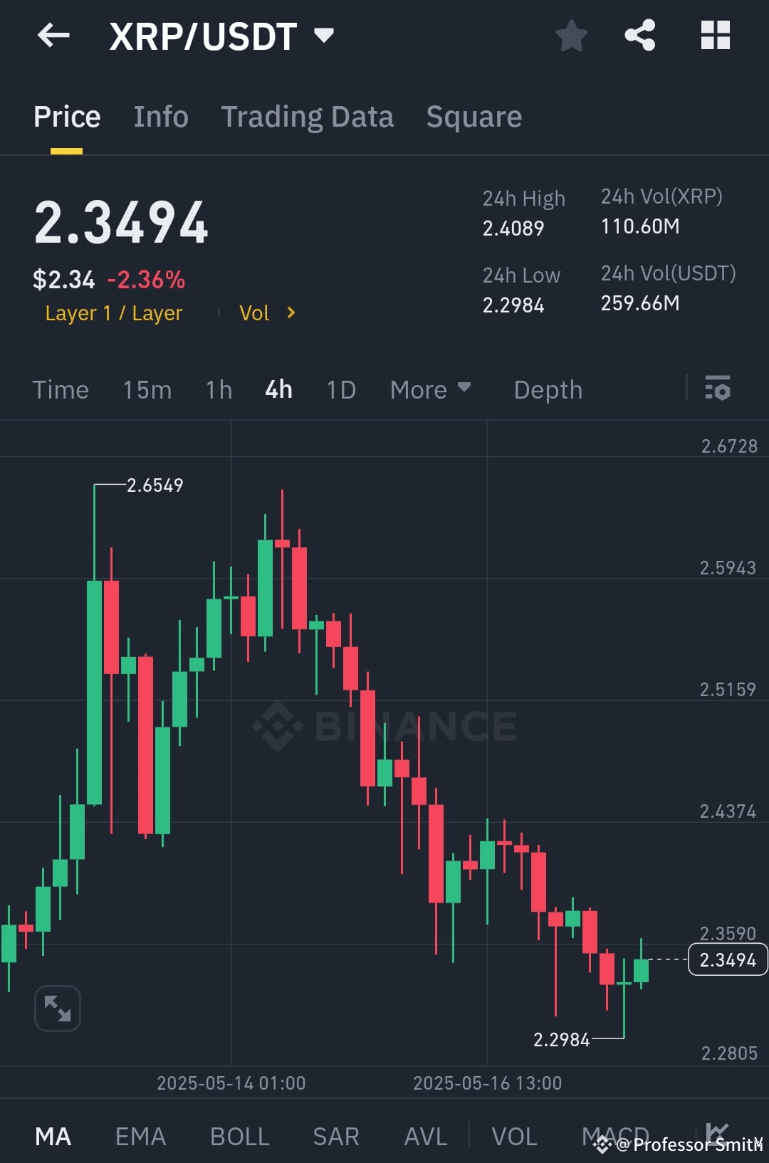 $XRP /USDT BEARISH STRUCTURE HOLDS — LOWER HIGHS SIGNAL CONT | Professor Smith on Binance Square