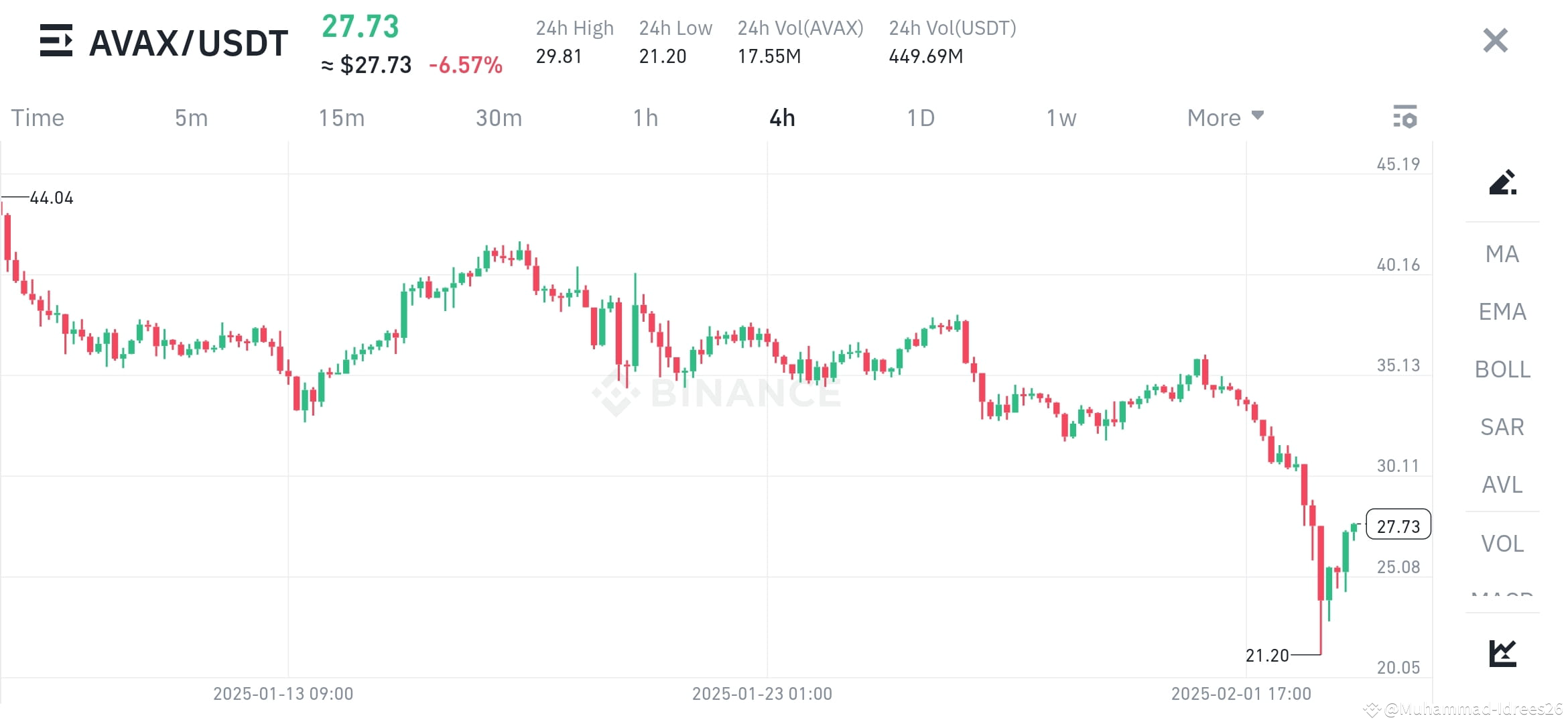 $AVAX Short Liquidation Alert! The $AVAX market is current | David-Warn on Binance Square