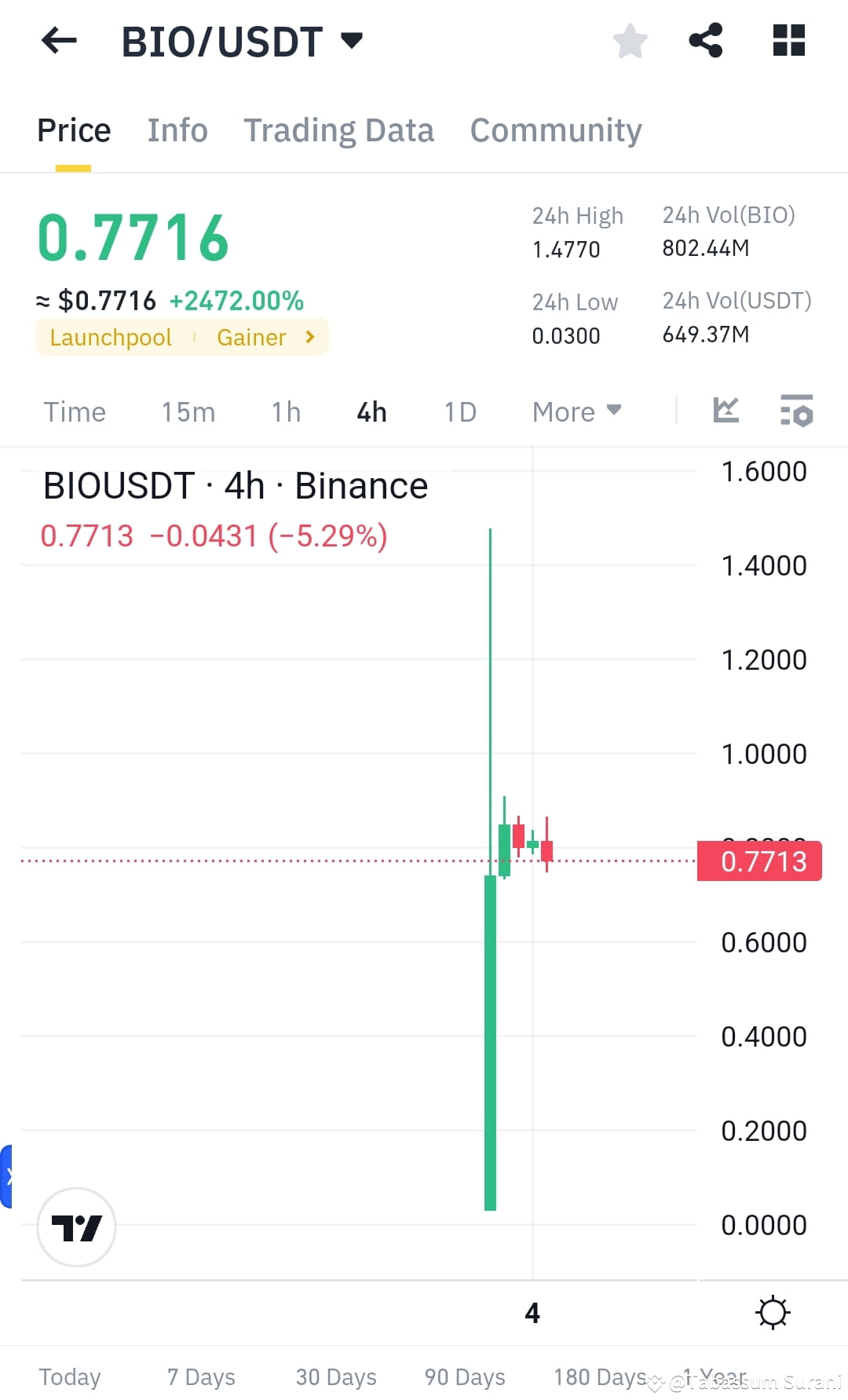 🚀 $BIO /USDT Explodes with a 2472% Surge! 🚀 The crypto wo | Tabassum Surani on Binance Square