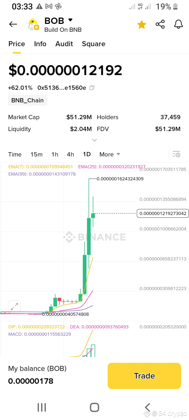 buy #bob at alpha now so that you dont regret later.It is | B4 crypto on Binance Square