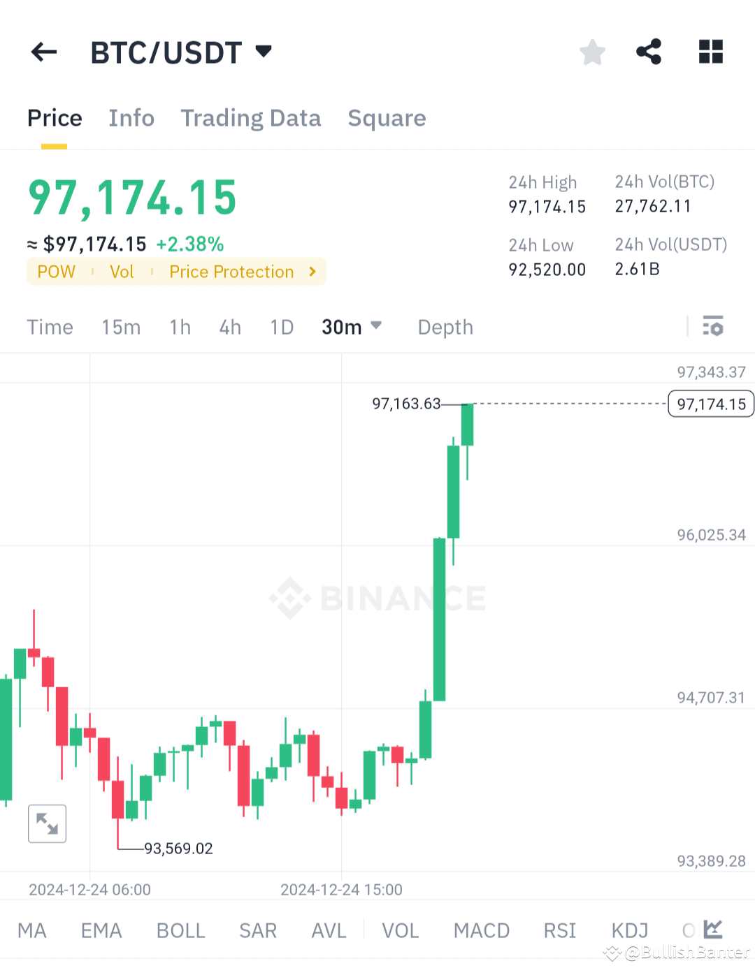 $BTC /USDT: Explosive Breakout Towards New Highs – Seize the | BullishBanter on Binance Square