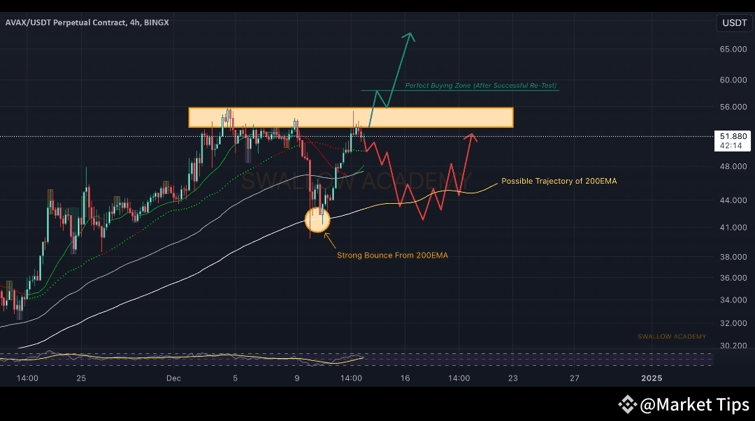🚨🚨Avalanche (AVAX): Possible Sideways Between Resistance / 200EMA | Market Tips on Binance Square