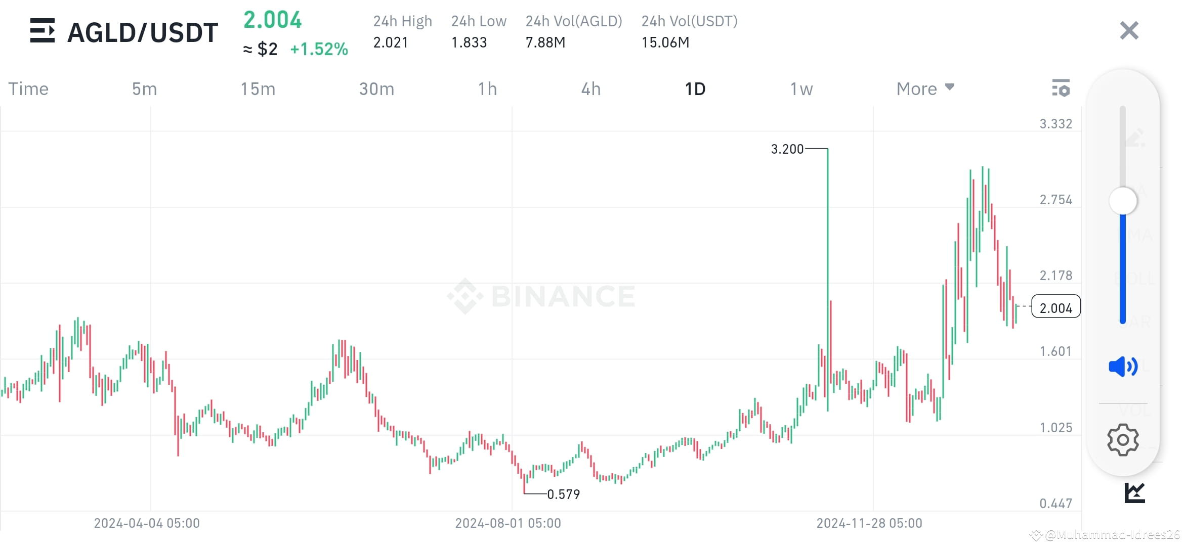 $AGLD Short Liquidation Alert. Massive Liquidation Spotte | David-Warn on Binance Square