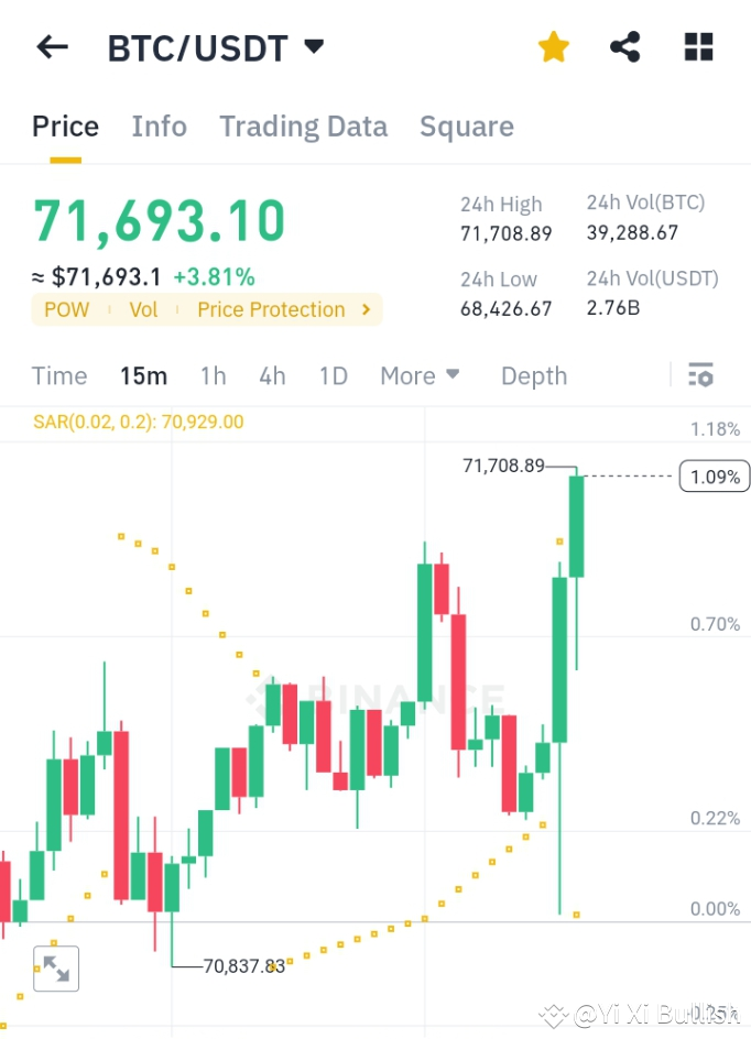 $BTC /USDT Technical Analysis 🎯 BTC is showing bullish m | Yi Xi Bullish on Binance Square