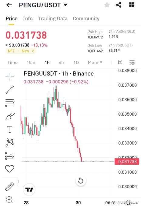 💯🤑💰🔥🔥🔥 $PENGU /USDT Technical Analysis: A Closer Lo | RB-Trader on Binance Square