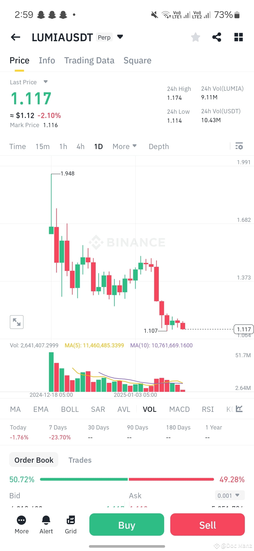 $LUMIA /USDT LONG SIGNAL: Good project ready to explode in | Doc Manz on Binance Square