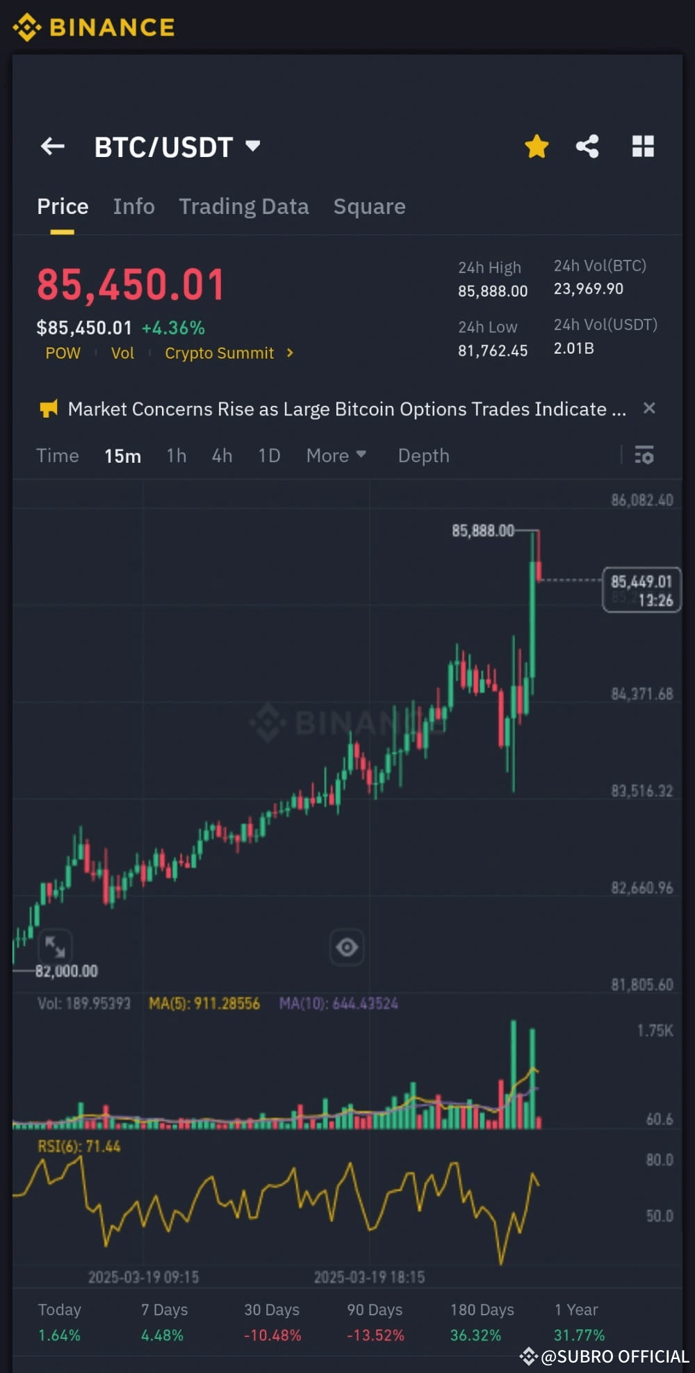 #Write2Earn $BTC PUMP HARD #BTC #SUBROOFFICIAL #BNBChainMe | SUBROOFFICIAL on Binance Square