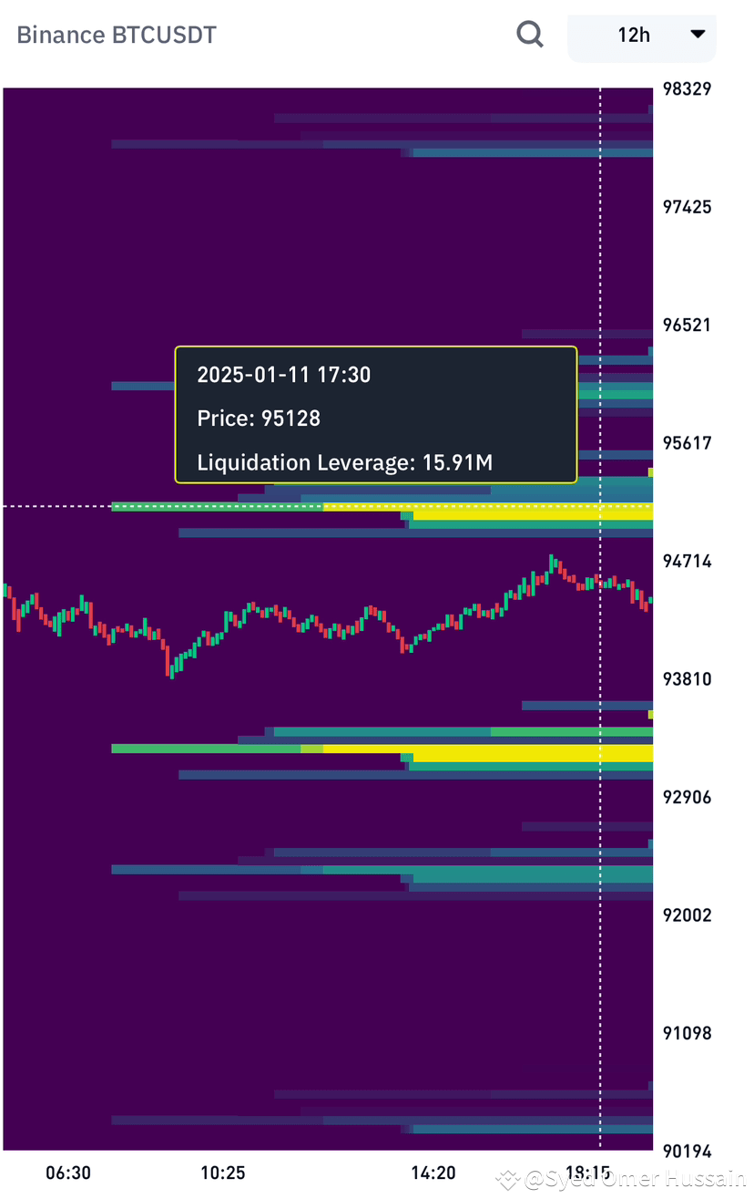 #USJobsSurge256K BTC 12 hours heat map is showing high liqu | Syed Omer ...