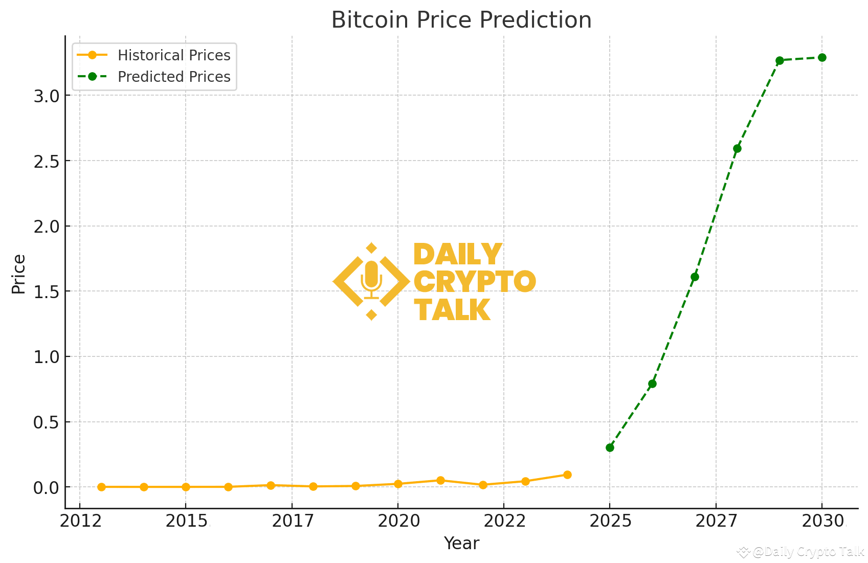 2025: $304,108 2026: $791,258 2027: $1,612,003 2028: $2,592, | Daily ...