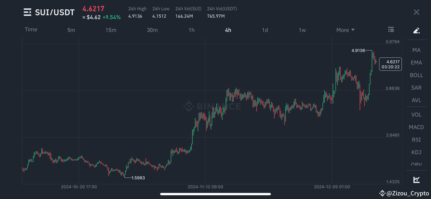 $SUI Detailed analysis of the SUI/USDT chart on the 4-hour | Zizou_Crypto on Binance Square