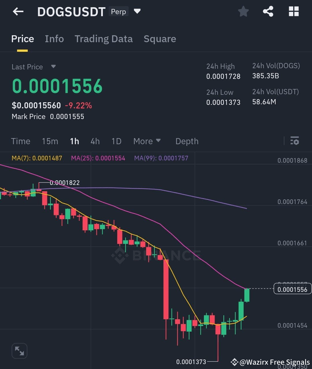 #DOGS $DOGS Good To Entry Now Entry Now At Current Price | Wazirx Free ...