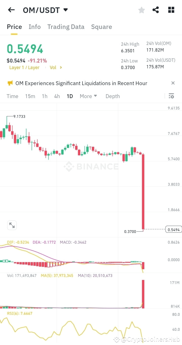 🚨 Market Shock⚠️: Trump Tarrifs Exception, OM Coin Plummets ...