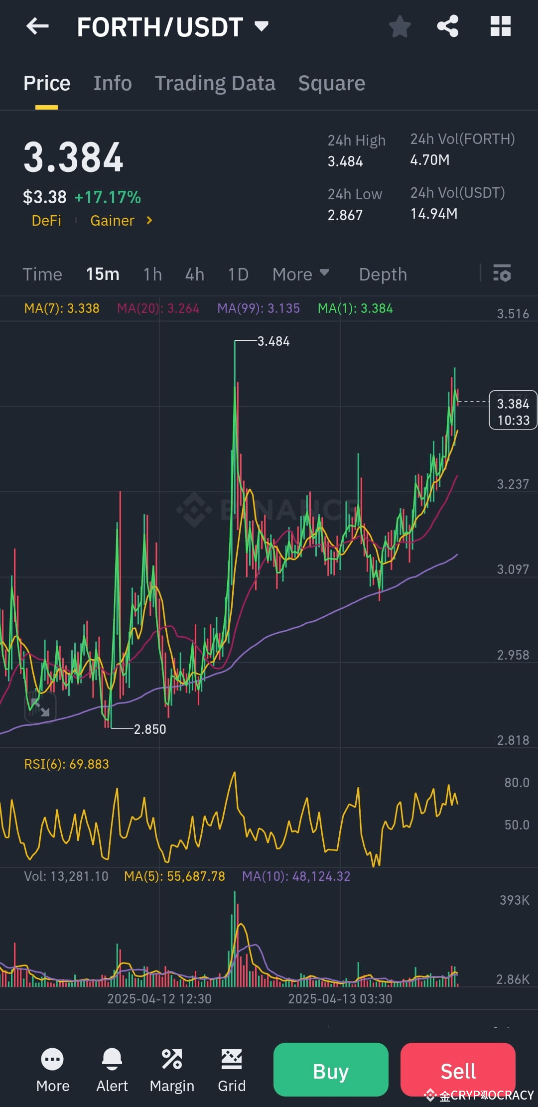 🚨 TECHNICAL ANALYSIS OF $FORTH 🚨 current price: $3.384 | CRYPTOCRACY on ...