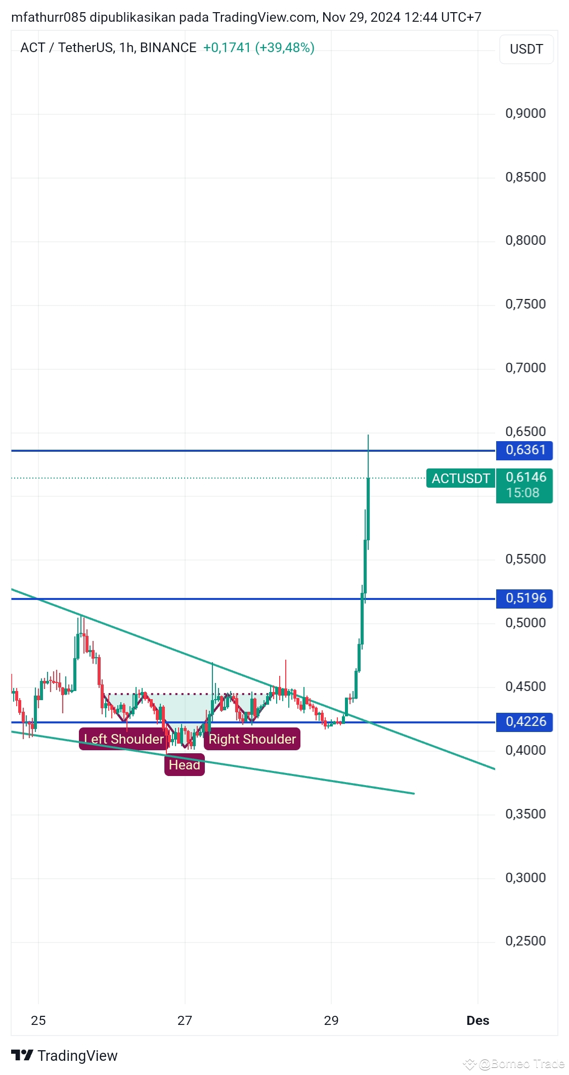 $ACT touching the main target | Borneo Trade on Binance Square