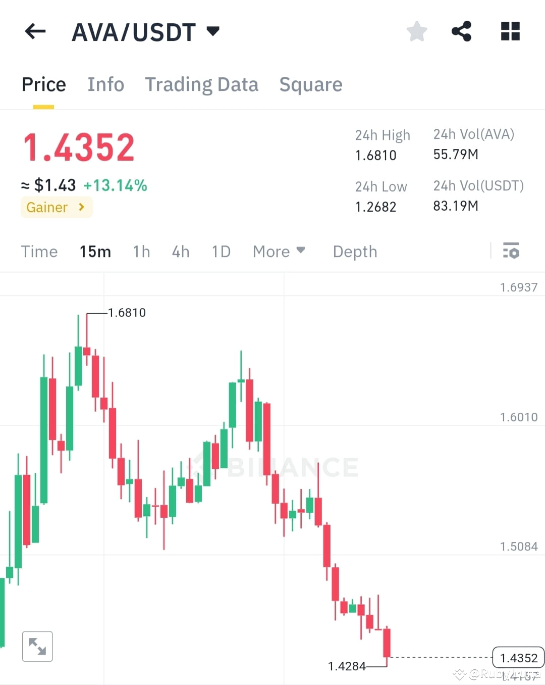$AVA /USDT Technical Analysis and Trade Signal Current Pr | Ruby Luna on Binance Square